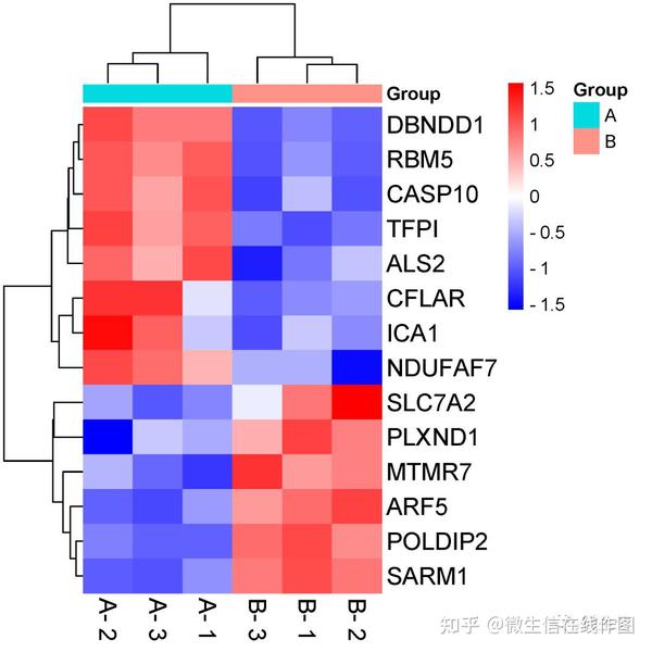 Overview Of Rna Seq Data A Clustering Heatmap Of All