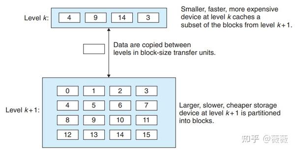 CSAPP 第6章：存储器层次结构 - 学习笔记 - 知乎