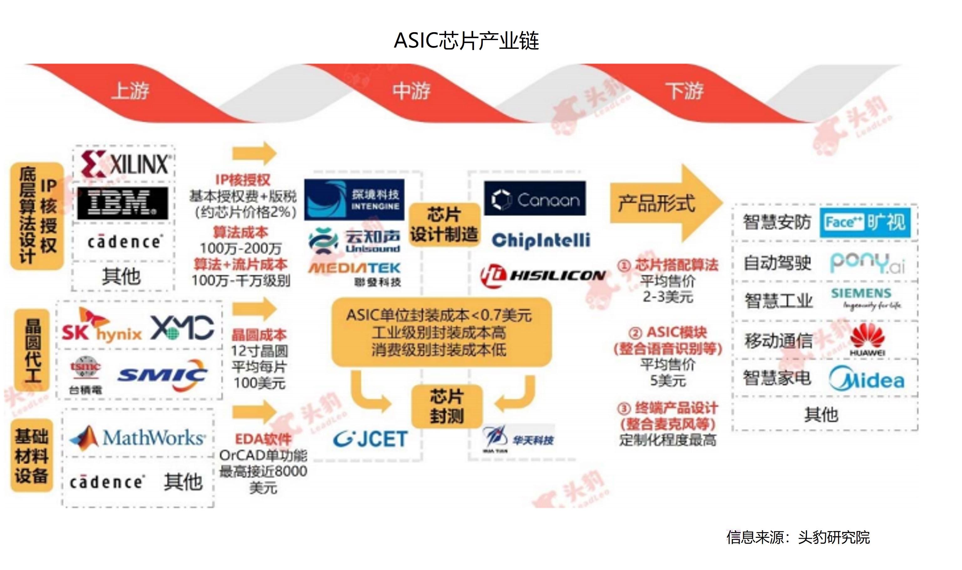 ASIC（Application Specific Integrated Circuit）概述 - 知乎