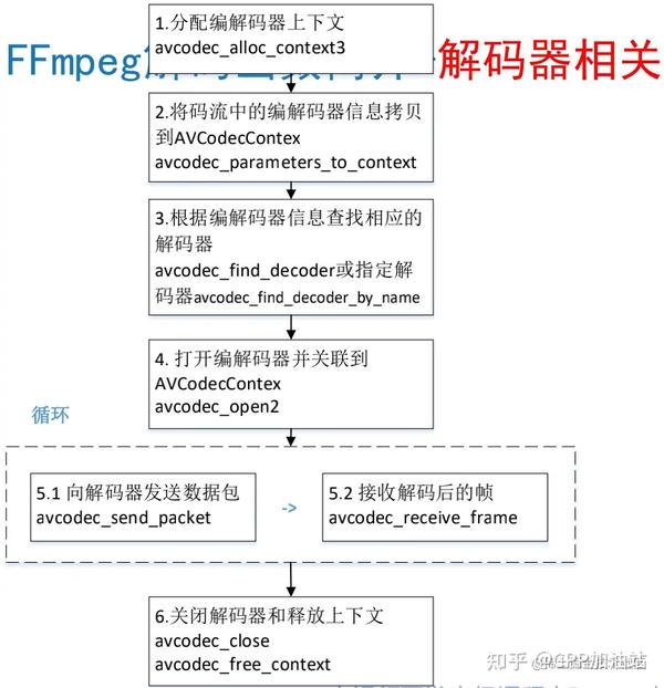 C/C++音视频高级开发 FFmpeg编程入门 - 知乎