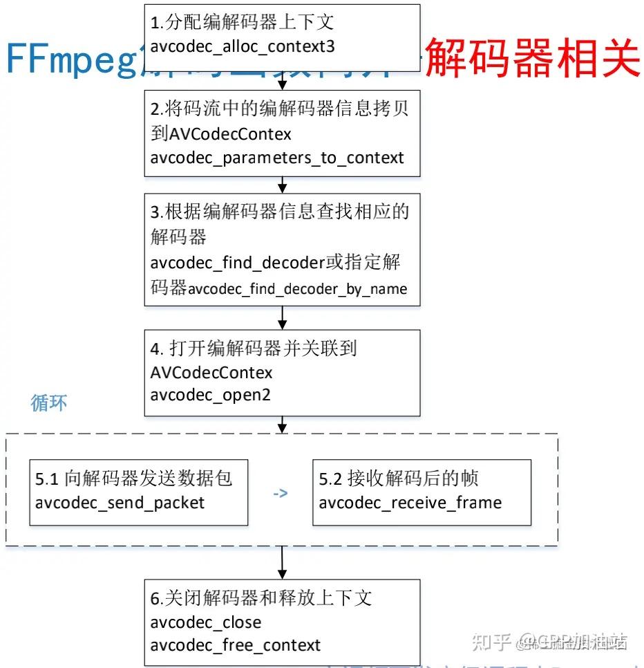 C/C++音视频高级开发 FFmpeg编程入门 - 知乎