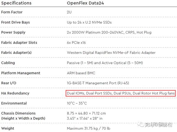 NVMe-oF E-JBOF设计解析：WD RapidFlex网卡、OpenFlex Data24 - 知乎