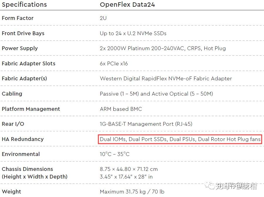 NVMe-oF E-JBOF设计解析：WD RapidFlex网卡、OpenFlex Data24 - 知乎