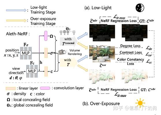 [AAAI2024] Aleth-NeRF: 低光增强与曝光纠正和NeRF结合，不良光照场景下的新视角合成 - 知乎