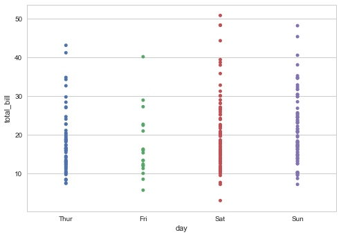 Seaborn(sns)官方文档学习笔记（第五章 分类数据的绘制） - 知乎