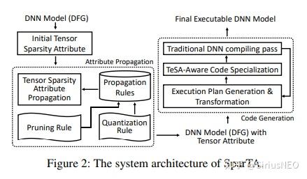 [Paper Reading][OSDI’22] SparTA: Deep-Learning Model Sparsity via Tensor-with-Sparsity-Attribute ...
