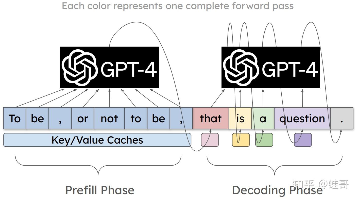 大模型推理优化-Prefill/Decoding分离 - 知乎