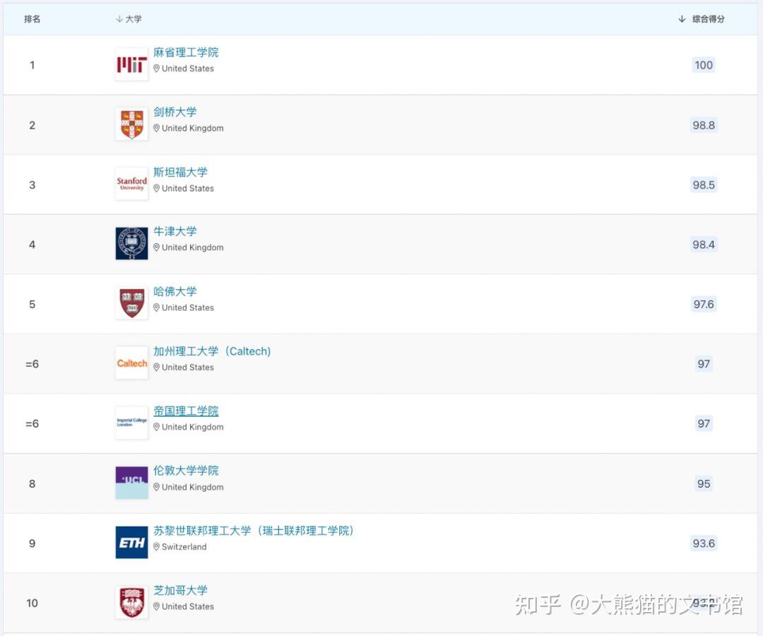 重磅！QS2023世界大学排名发布！剑桥反超牛津，第一还是这所学校... - 知乎