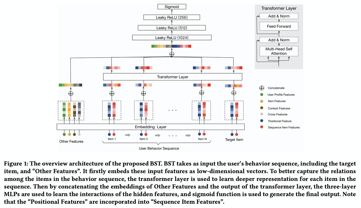 Behavior Sequence Transformer(BST) in Alibaba 论文解读 - 知乎