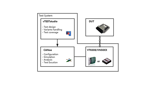 如何基于CANoe 12.0和vTESTstudio完成TC8车载以太网一致性测试？ - 知乎