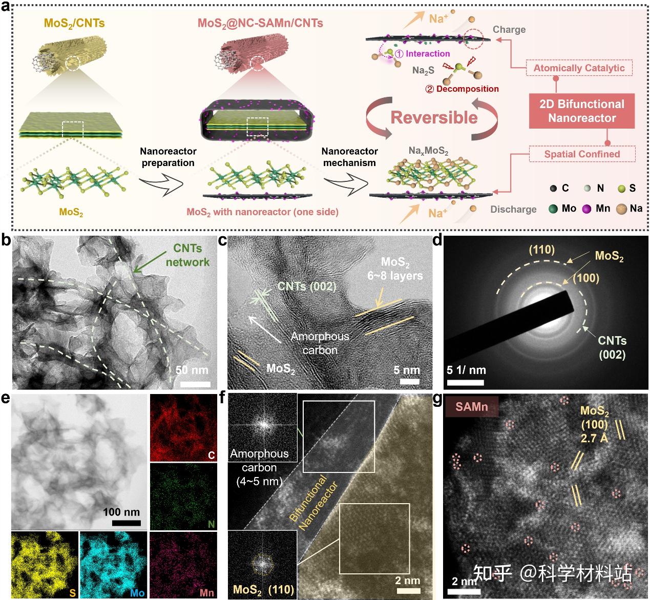 天津大学何芳教授、陈彪副教授Angew：双功能纳米反应器助力Na2S/Mo正极与MoS2高度可逆转化 - 知乎