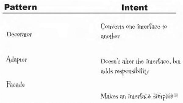 软件设计模式整理（iii工厂模式 单件模式 命令模式 适配器模式 外观模式 模板方法模式 迭代器、组合模式 状态模式） 知乎