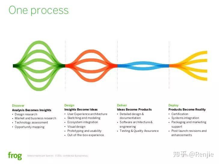 设计思维是啥？来看看不同家的设计思维: IDEO, Frog, IBM, D school... - 知乎