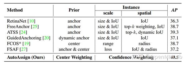轻松掌握 MMDetection 中常用算法(九)：AutoAssign - 知乎