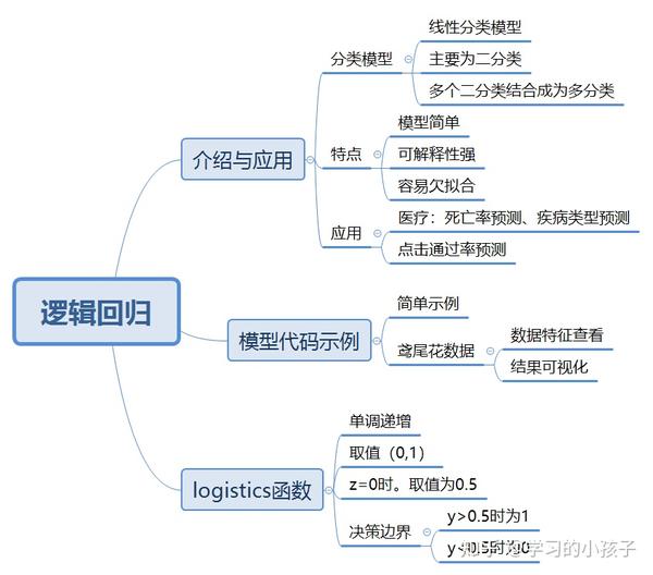 机器学习训练营基于逻辑回归的分类预测算法demo部分学习笔记 知乎