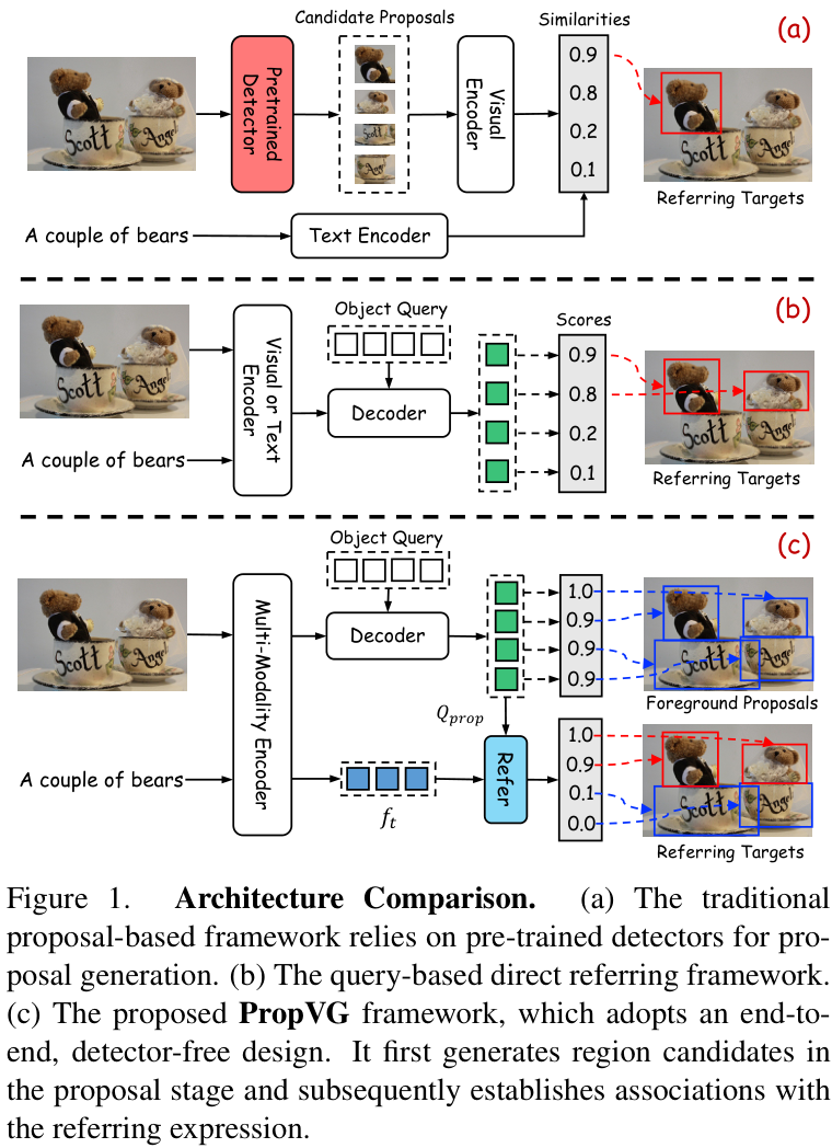 ICCV 2025 | PropVG：让视觉定位回归“提案”，以多粒度判别破解复杂场景 - 知乎
