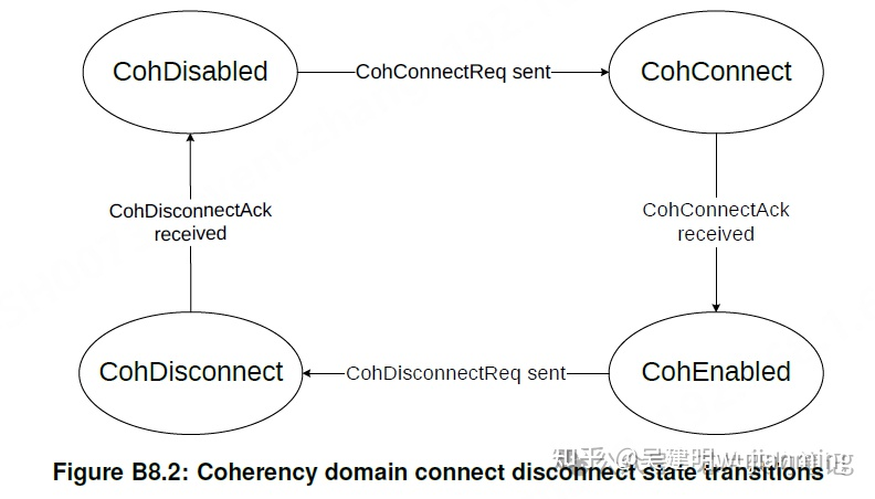 chiplet之AMBA CHI C2C协议杂谈 - 吴建明wujianming - 博客园