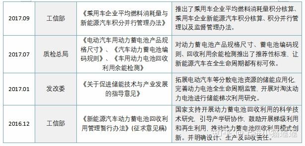 盘点 | 2012-2022动力电池回收利用政策的十年变化 - 知乎
