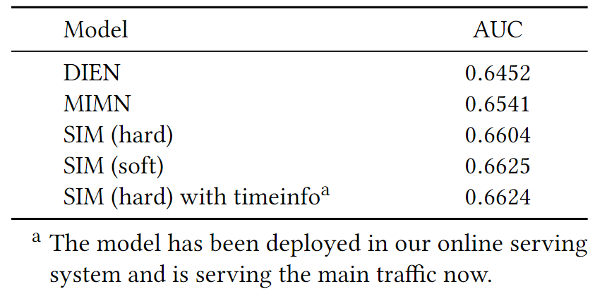 [CIKM'20] Search-based User Interest Modeling with Lifelong Sequential Behavior Data for CTR(SIM ...