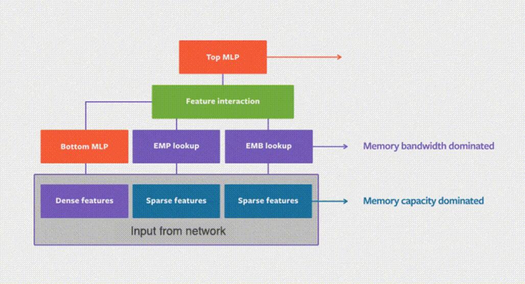一块RTX3050搞定DLRM训练！仅需1%Embedding参数，硬件成本降低至百分之一 | 开源 - 知乎
