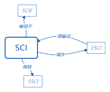 如何区分SCI、SCIE、ESCI？你需要知道这些 - 知乎