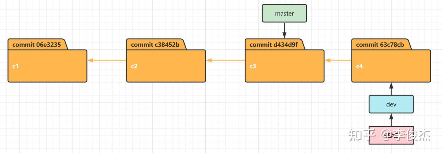Git从入门到精通(下篇)-5-分支详解 - 知乎
