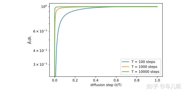 Improved Denoising Diffusion Probabilistic Models - 知乎