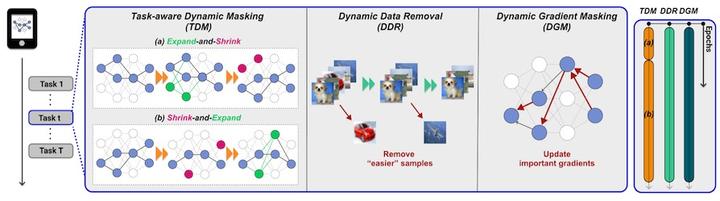 SparCL，将Sparsity用在连续学习任务，相同表现下训练效率提升23倍！(2022NeurIPS) - 知乎