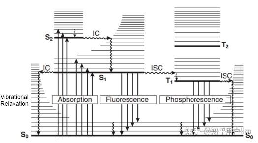 荧光基础（一）-Jablonski Diagram - 知乎