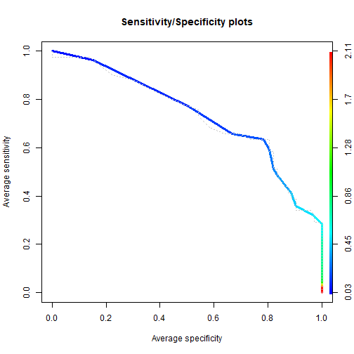 临床预测模型之二分类资料的ROC曲线绘制 - 知乎
