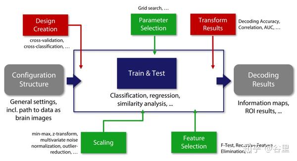 任务态fMRI MVPA解码与the decoding toolbox - 知乎