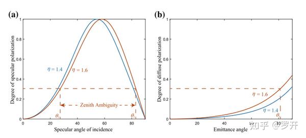 Deep Shape from Polarization+Recent Progress in Shape from Polarization - 知乎
