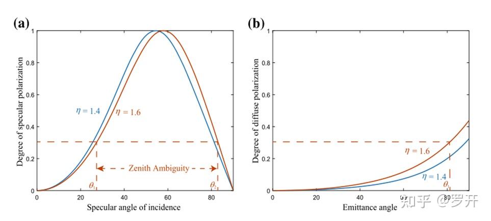 Deep Shape from Polarization+Recent Progress in Shape from Polarization - 知乎