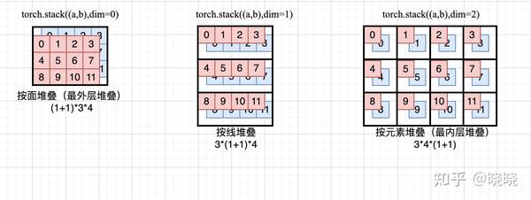 图解torch.cat()和torch.stack()的区别 - 知乎