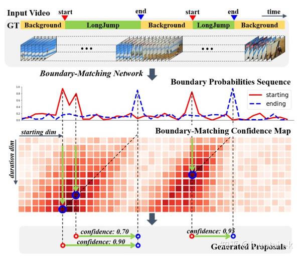BMN: Boundary-Matching Network - 知乎