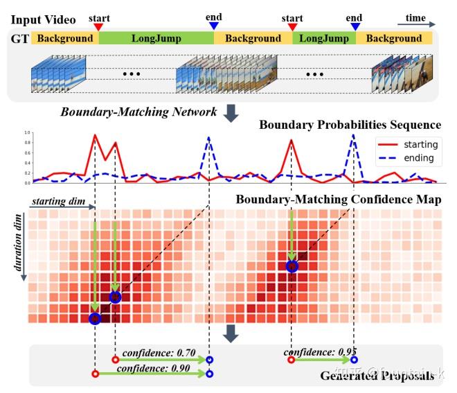 BMN: Boundary-Matching Network - 知乎