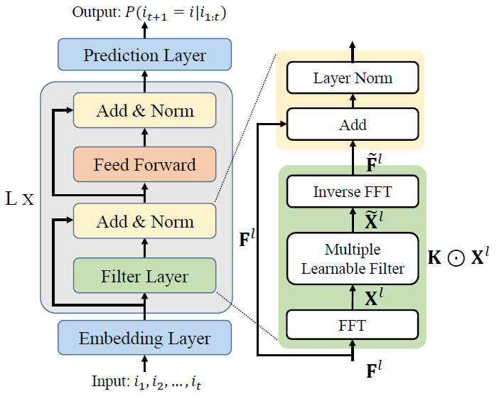 Filter-enhanced MLP is All You Need for Sequential Recommendation - 知乎