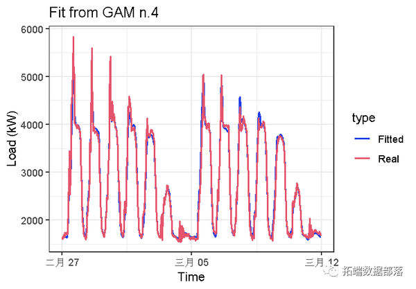 R语言广义相加模型 (GAMs)分析预测CO2时间序列数据|附代码数据 - 知乎