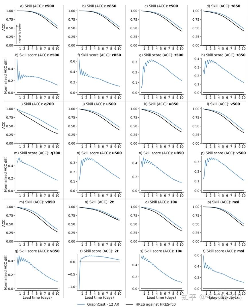 天气预报大模型：GraphCast-在全球范围内的中期天气预报 - 知乎