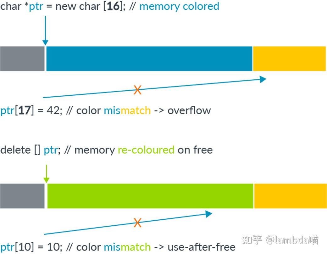 硬件支持的MemoryTag技术 - ARM MTE - 知乎