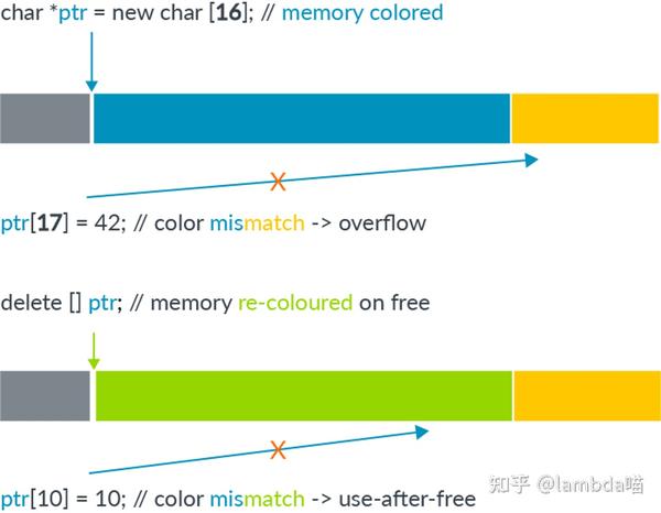 硬件支持的MemoryTag技术 - ARM MTE - 知乎