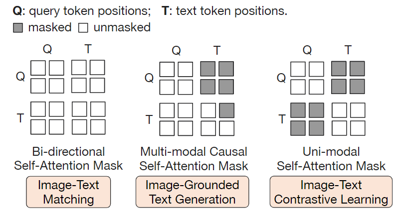 多模态超详细解读 (七)：BLIP-2：节约多模态训练成本：冻结预训练好的视觉语言模型参数 - 知乎