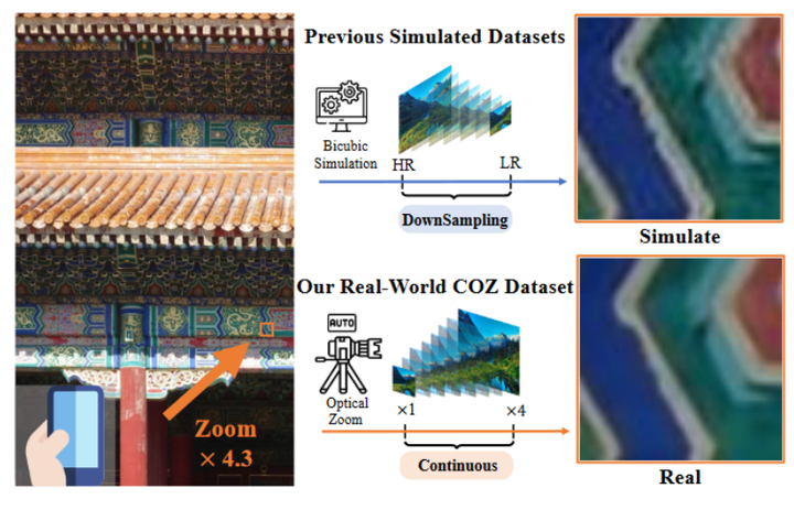 CVPR24 Continuous Optical Zooming：面向连续变焦的Real-world超分辨率重构 - 知乎