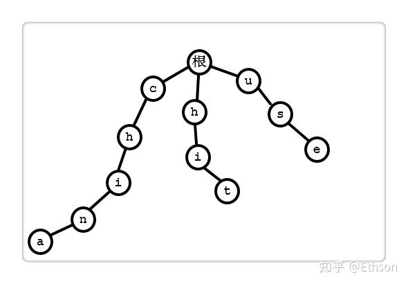 Aho-Corasick 算法 - 知乎