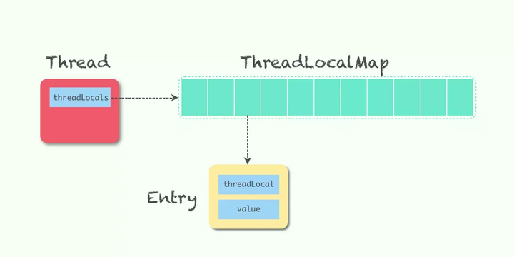 吊打 ThreadLocal，谈谈FastThreadLocal为啥能这么快？ - 知乎