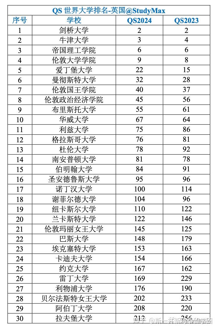 QS2024世界大学排名正式发布！英国89校上榜 - 知乎