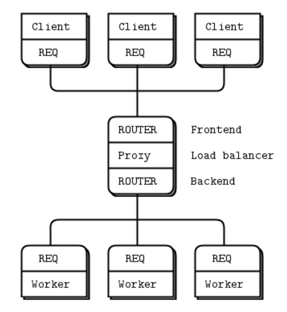 zmq - Advanced Req-Rep Patterns (1) - 知乎