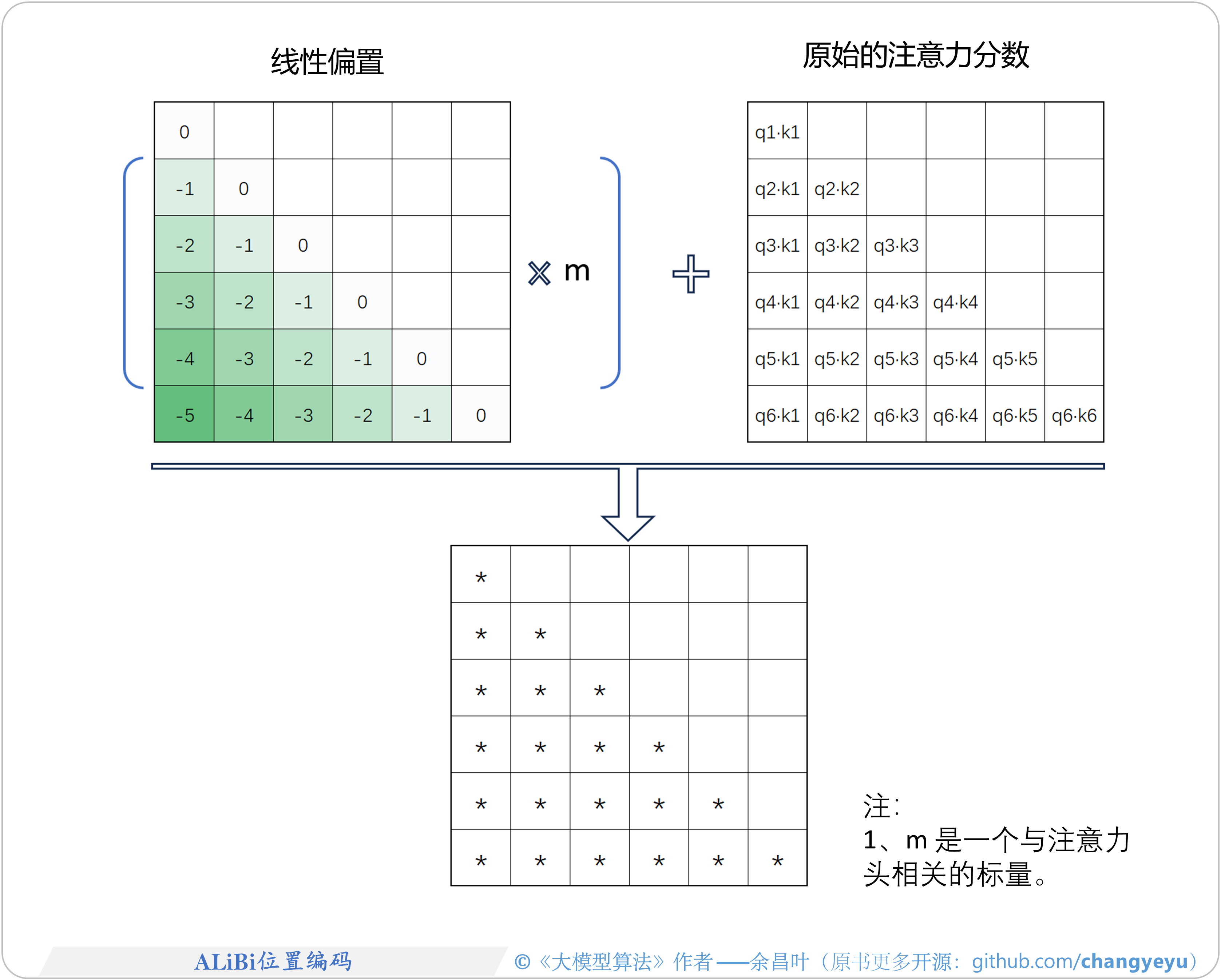 【图解LLM · RL】之：LLM架构全景/RoPE/ALiBi/SwiGLU/MHA/GQA/MLA/RMSNorm - 知乎
