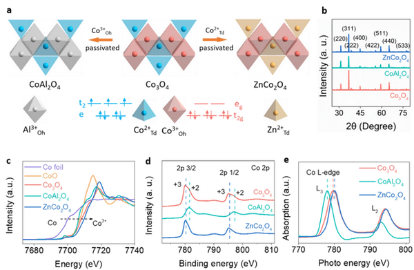 北科大康卓教授、张跃院士团队JACS：揭示尖晶石材料催化活性的几何构型依赖性 - 知乎