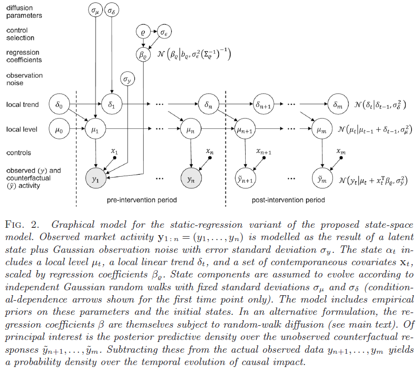 BSTS侦测时间序列变化点 - 知乎